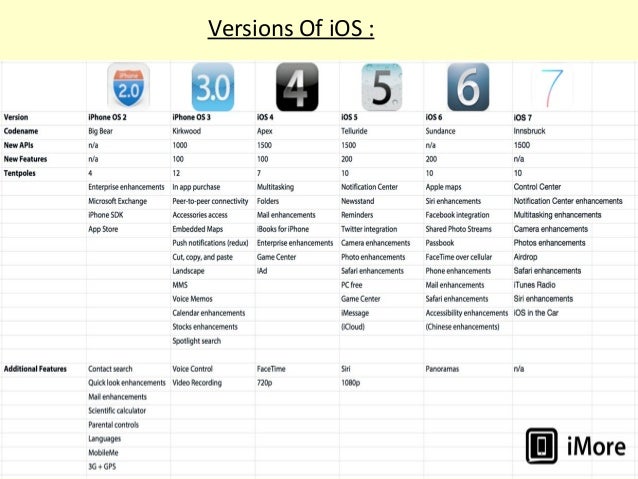 iOS Introduction For Very Beginners