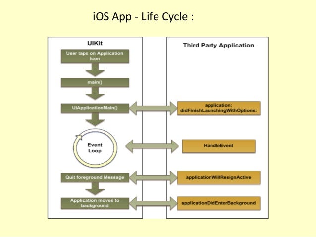 Ios Introduction For Very Beginners