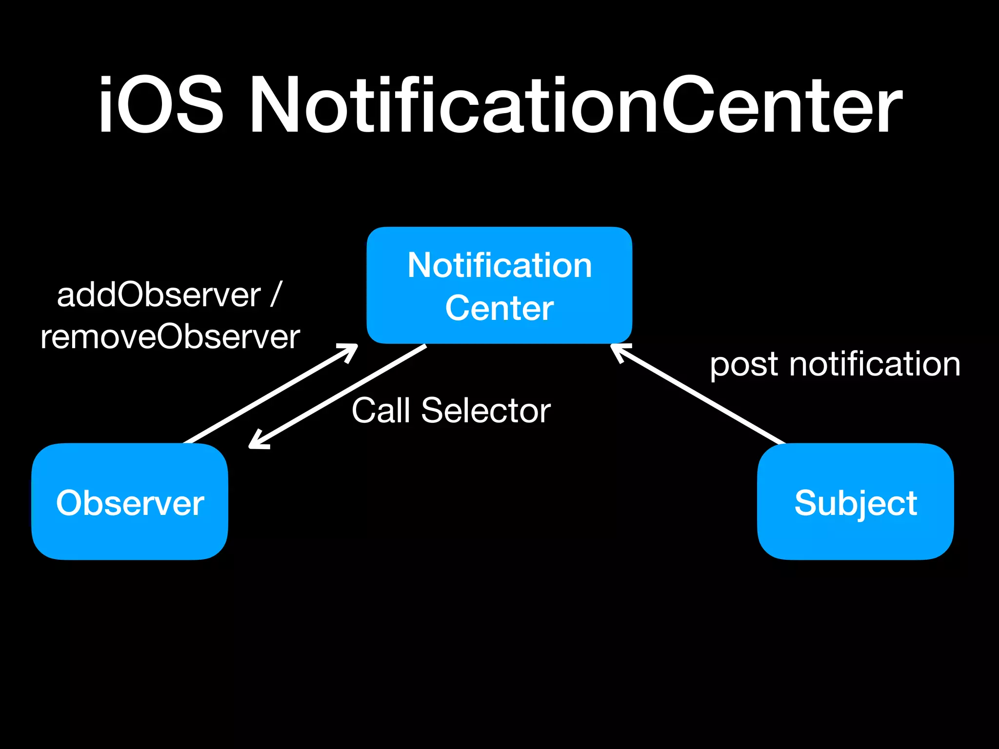 iOS NotificationCenter intro | PPT