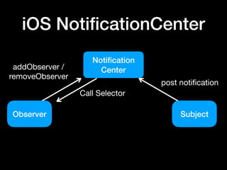 iOS NotificationCenter intro | PPT
