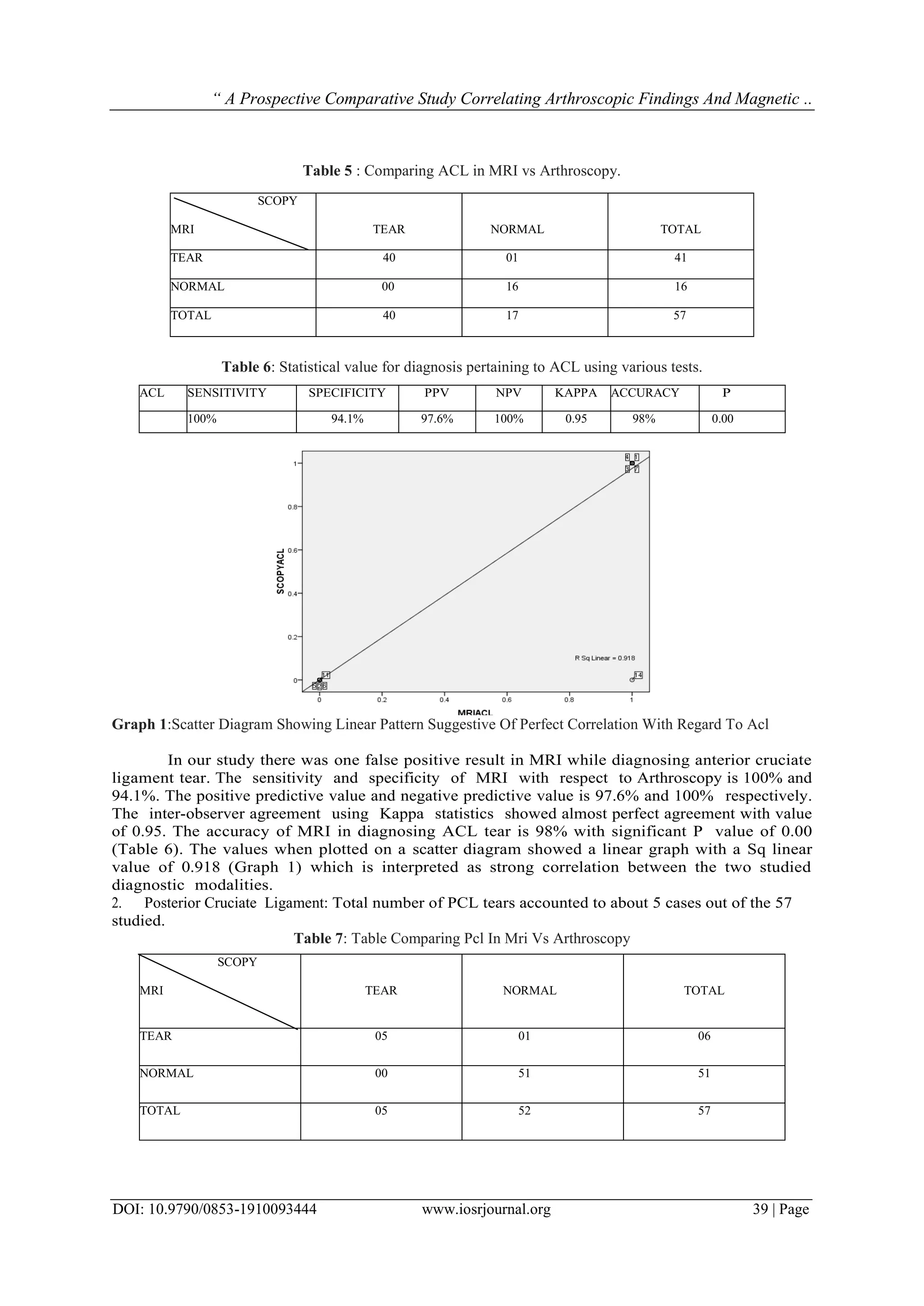 A Prospective Comparative Study Correlating Arthroscopic Findings And ...