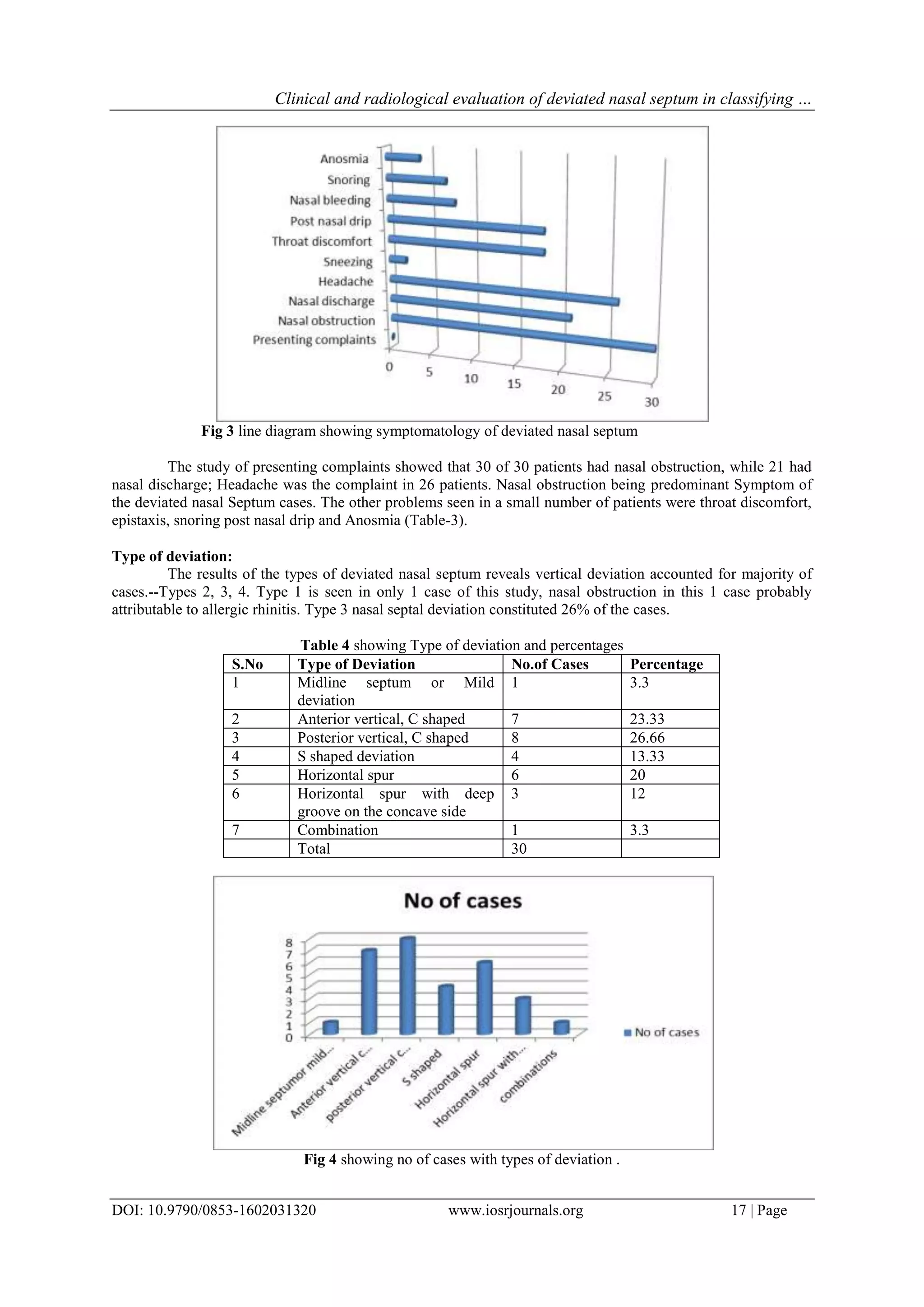 CLINICAL AND RADIOLOGICAL EVALUATION OF DEVIATED NASAL SEPTUM IN ...