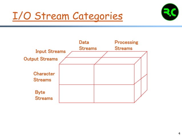 I/O Streams | PPTX