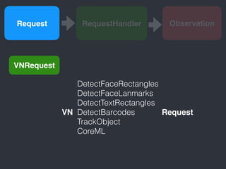 iOS Vision framework | PDF