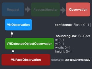 iOS Vision framework | PDF