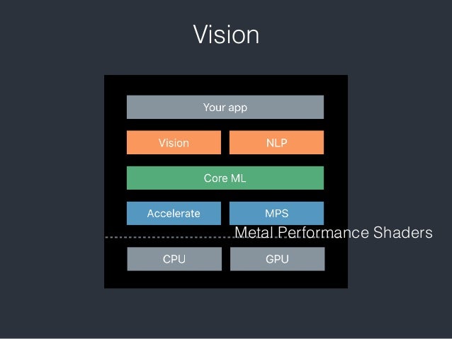 Ios Vision Framework