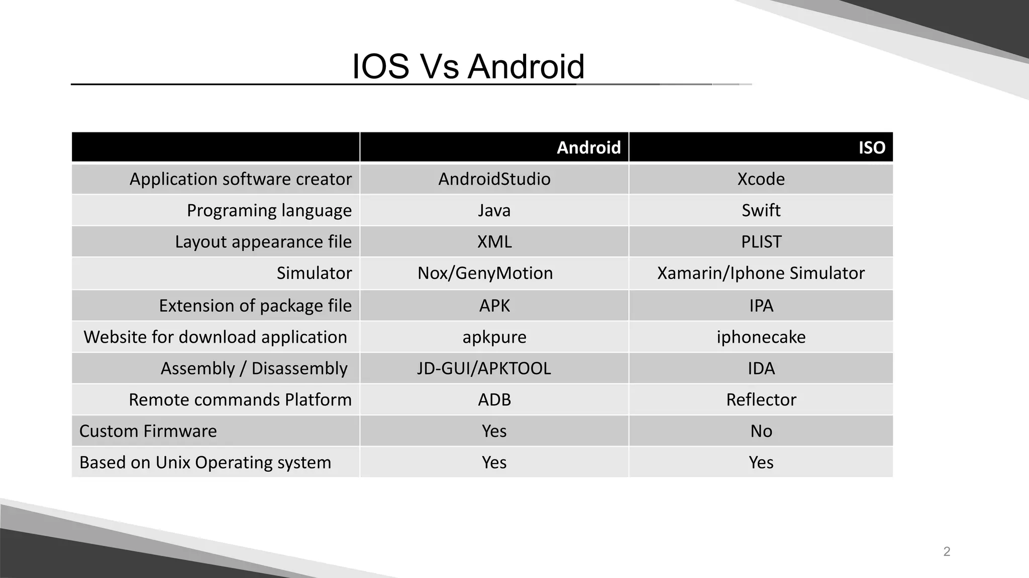 Ios vs android | PPT