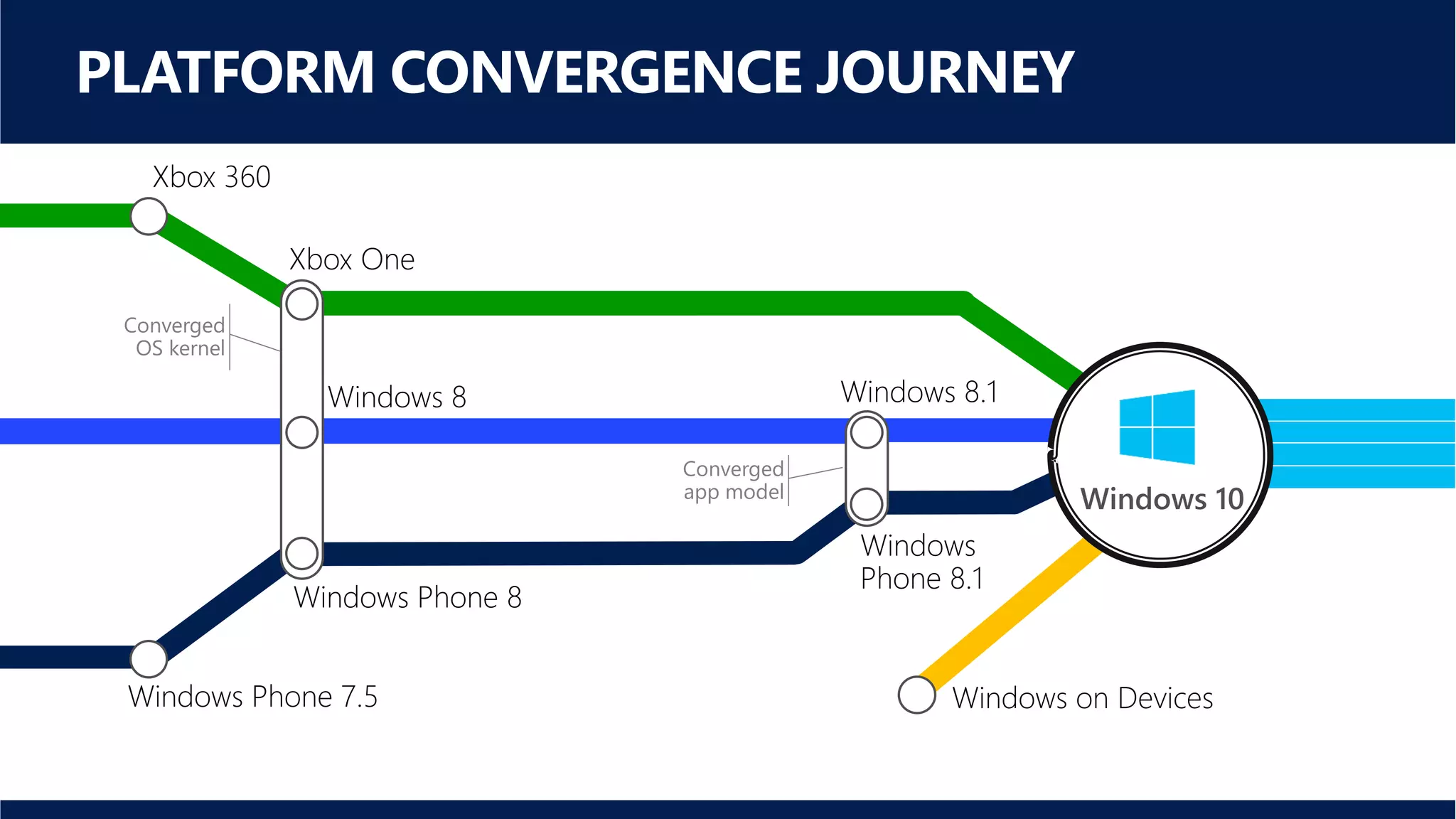Microsoft & Internet of Things | PPT
