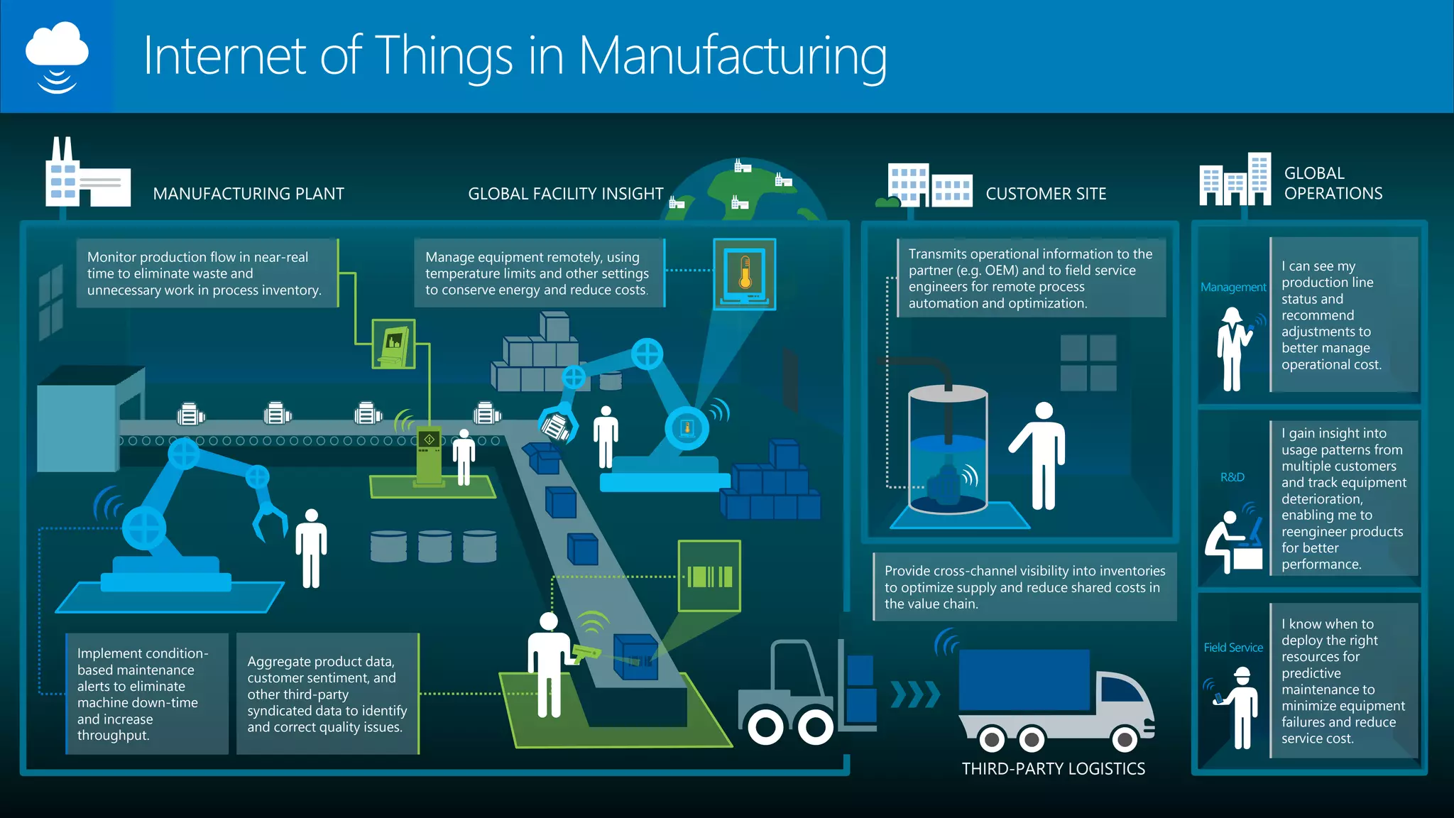 Microsoft & Internet of Things | PPT