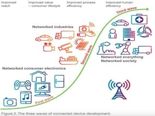 Internet of Things | PPTX
