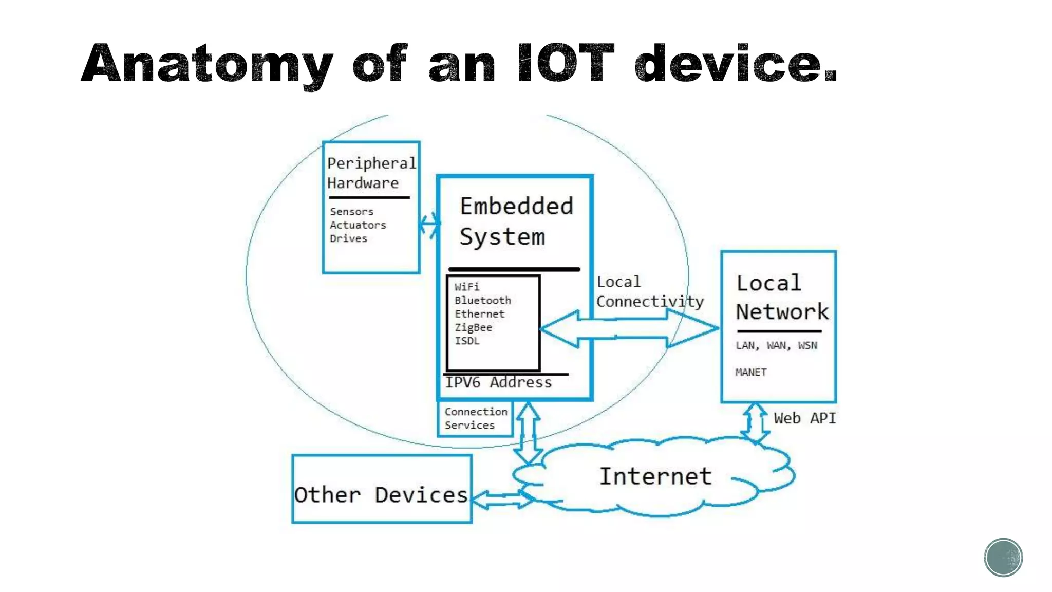 IoT | PPTX