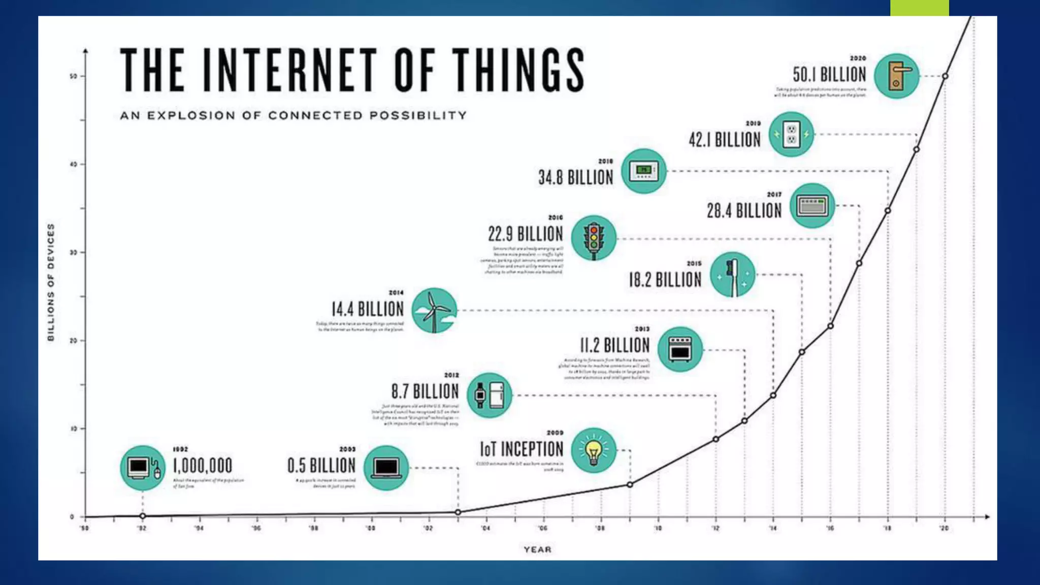IoT - Understanding internet of things | PPT IoT - Understanding internet of things | PPT