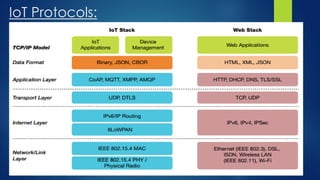 IoT - Understanding internet of things | PPT