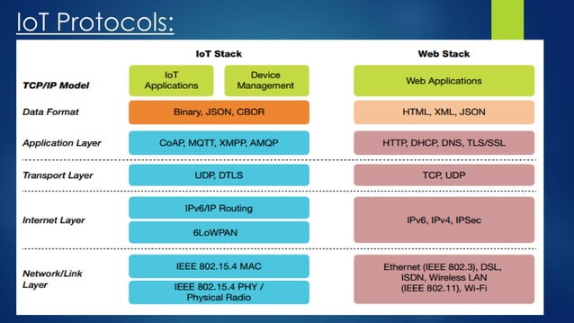 IoT - Understanding internet of things | PPT IoT - Understanding internet of things | PPT
