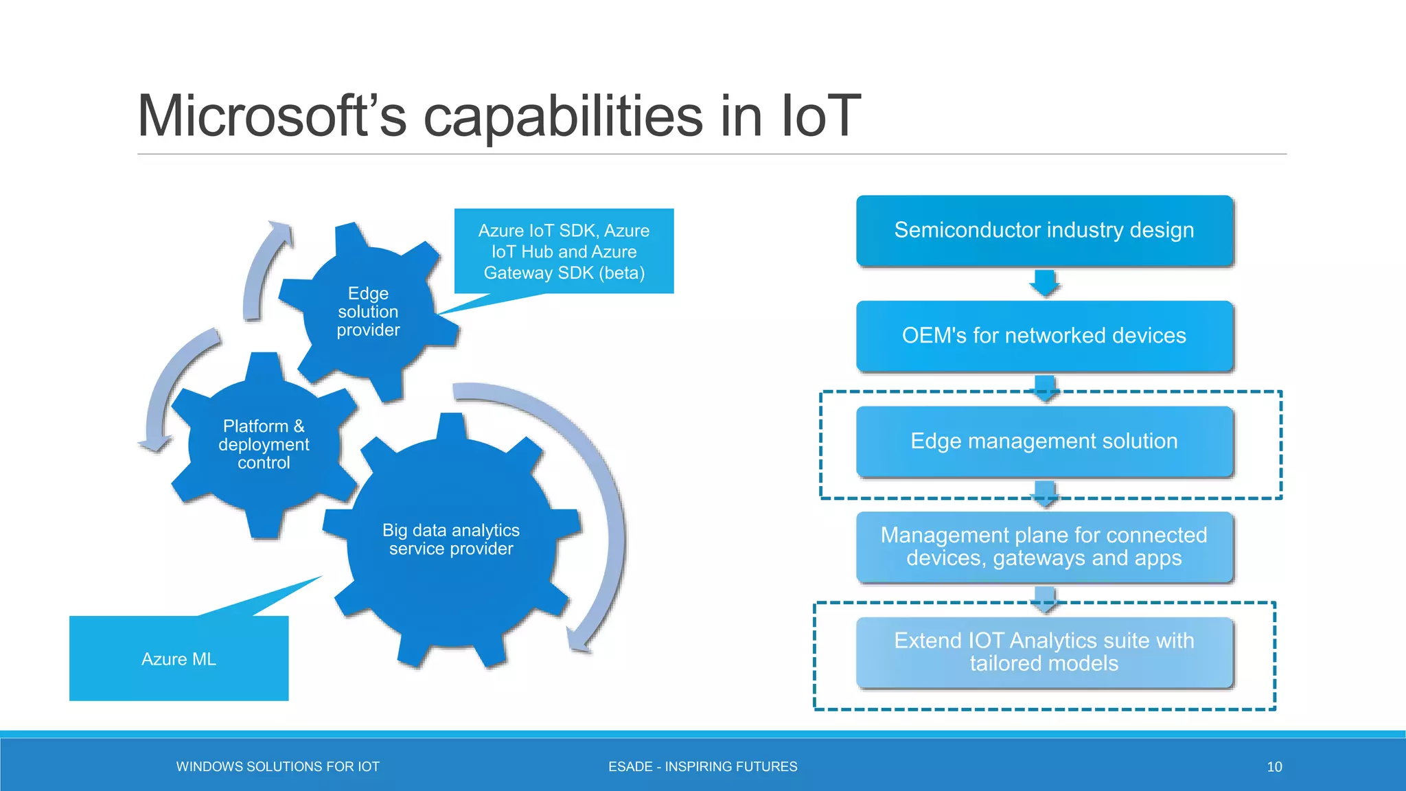 Windows for IOT | PPT