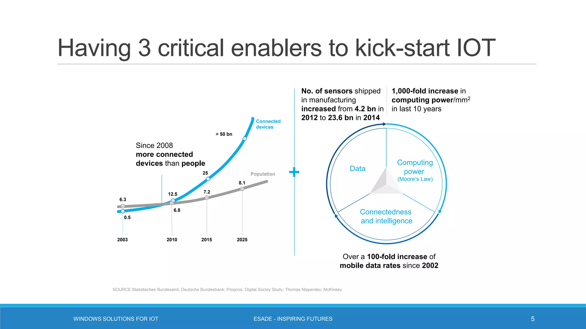 Windows for IOT | PPT