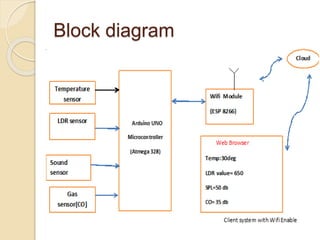 IoT Home monitoring system | PPT