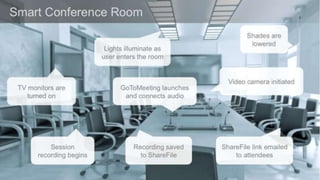 THE SMART OFFICE USING IOT | PPTX