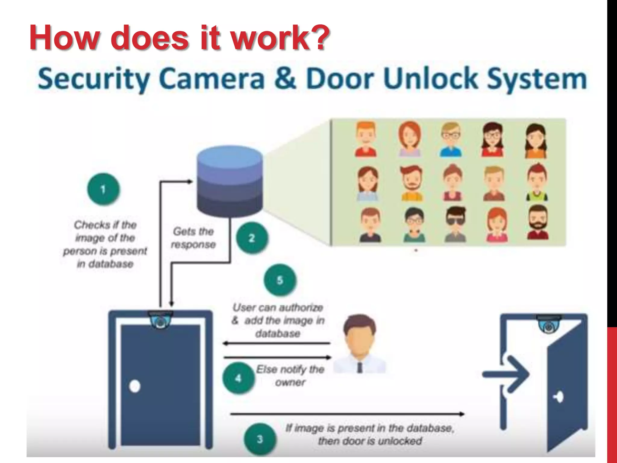 Iot In Security Camera And Door Unlock System Ppt