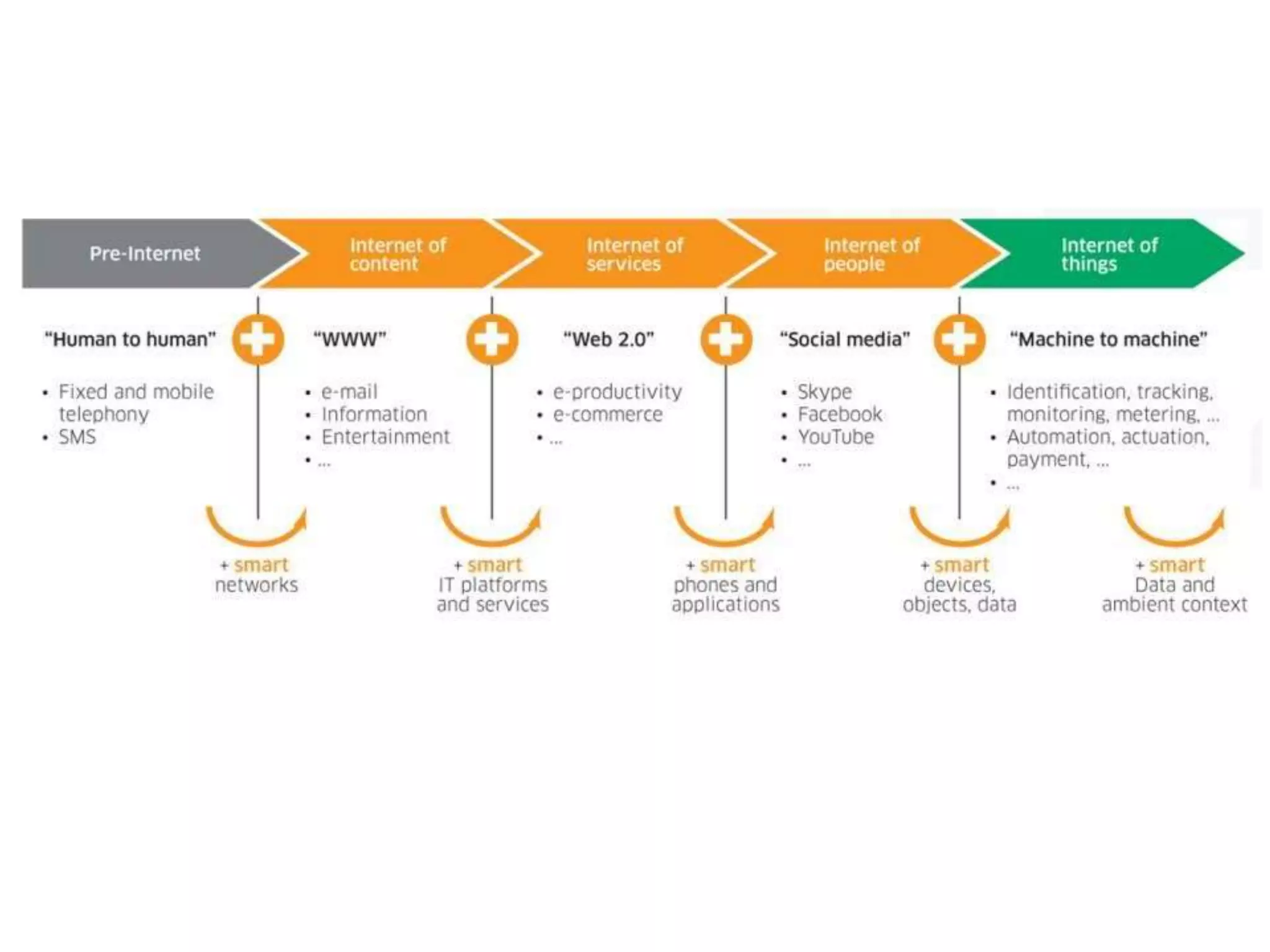 Introduction To Internet Of Things Iot Pptx Internet Of Things Internet
