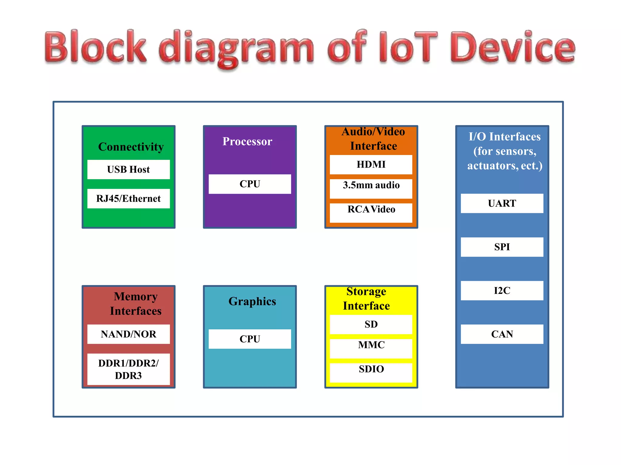Introduction to Internet of Things (IoT) | PPTX