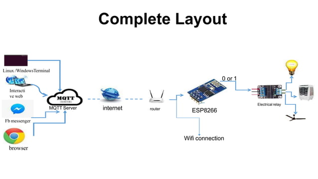 Home automation using IoT literature review ppt | PPTX | Smart Home | Home & Garden