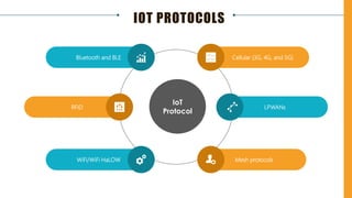 IOT and its communication models and protocols.pdf
