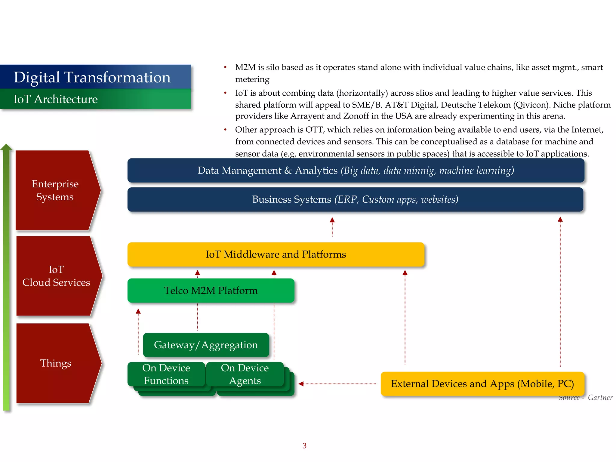 Digital Transformation - M2M to IoT | PPT