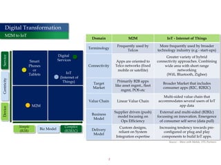 Digital Transformation - M2M to IoT | PPT