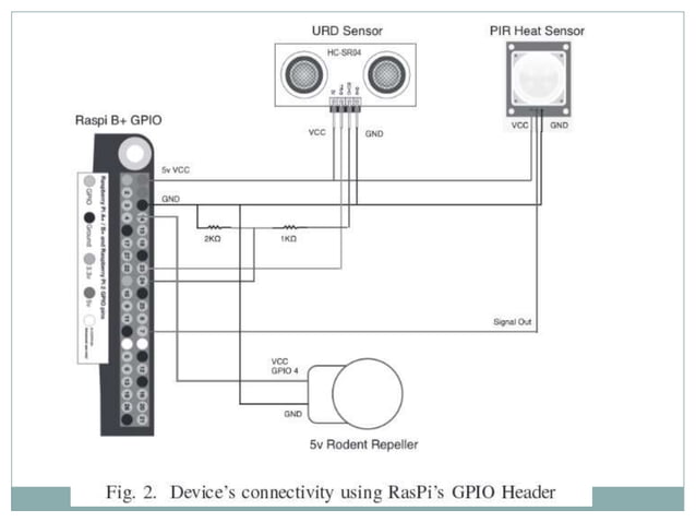 IOT based smart security and monitoring devices for agriculture IOT based smart security and monitoring devices for agriculture