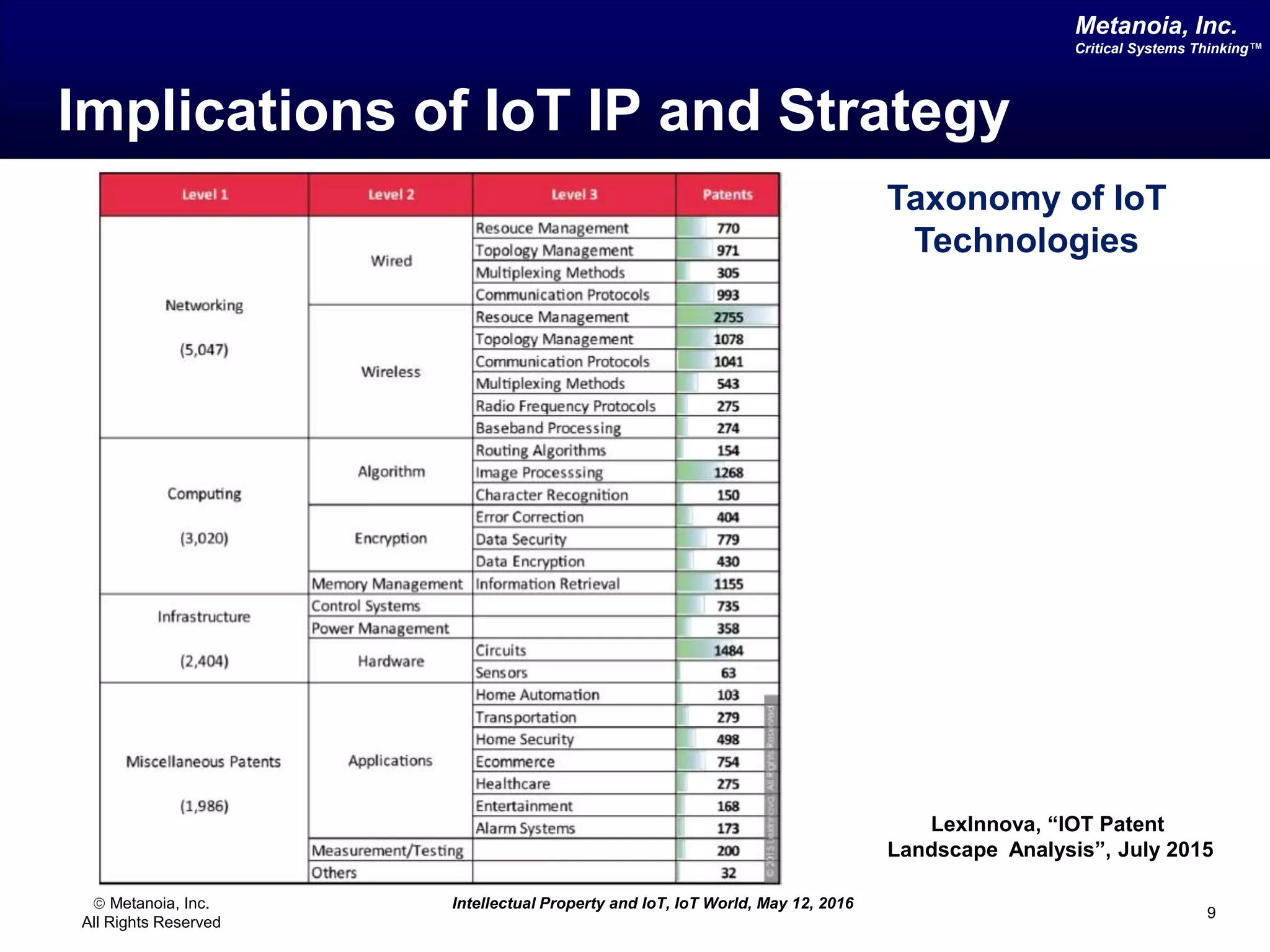 Intellectual Property Challenges and IoT | PPT