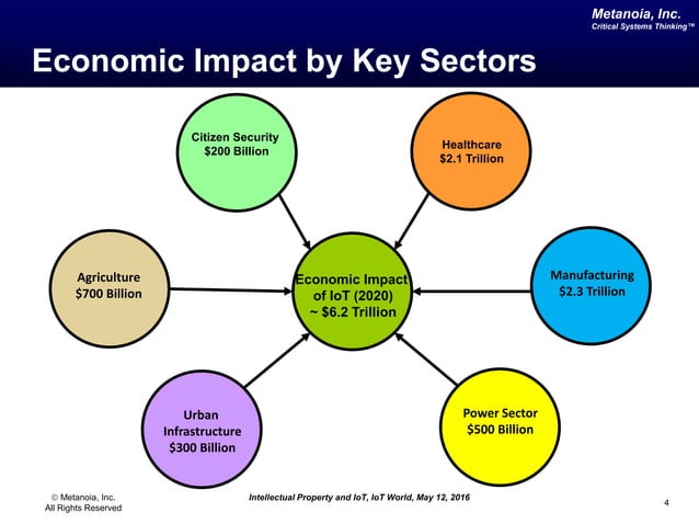 Intellectual Property Challenges and IoT | PPT