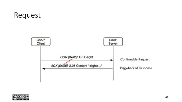 Iot Application Layer Protocols V1 200125143512pptx Internet Of