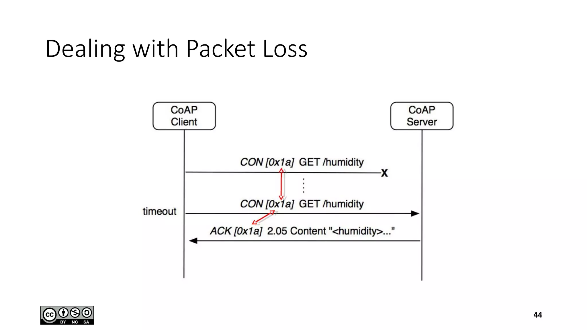 Application Layer Protocols For The Iot Pdf Internet Of Things Internet