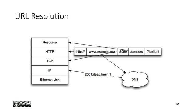 Application Layer Protocols For The Iot Ppt