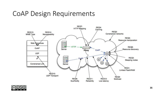 Application Layer Protocols For The Iot Pdf Internet Of Things