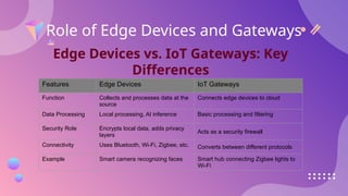 IoT Architecture Layers of IoT and Role of Edge Devices and Gateways.pptx