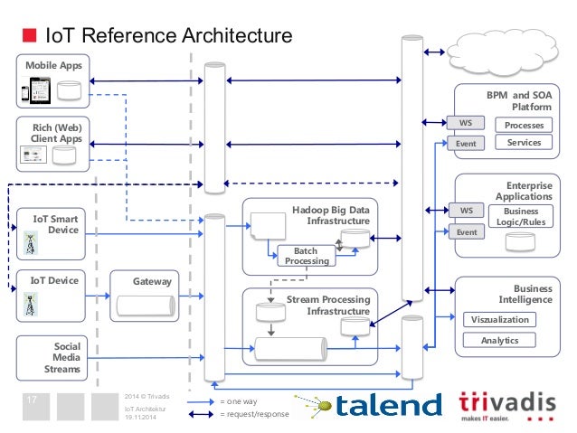 IoT Architecture - are traditional architectures good enough or do w…