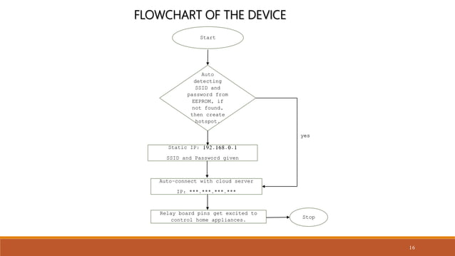 Presentation On Iot Based Home Automation Using Android And Nodemcu Pptx Smart Home Home