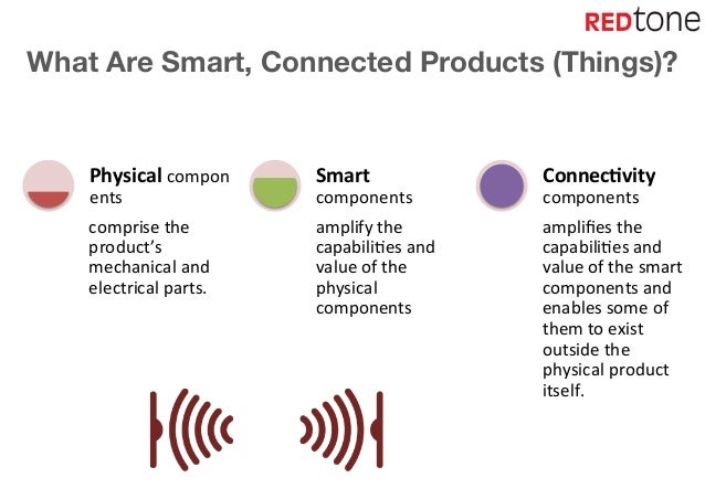 What Are Smart, Connected Products