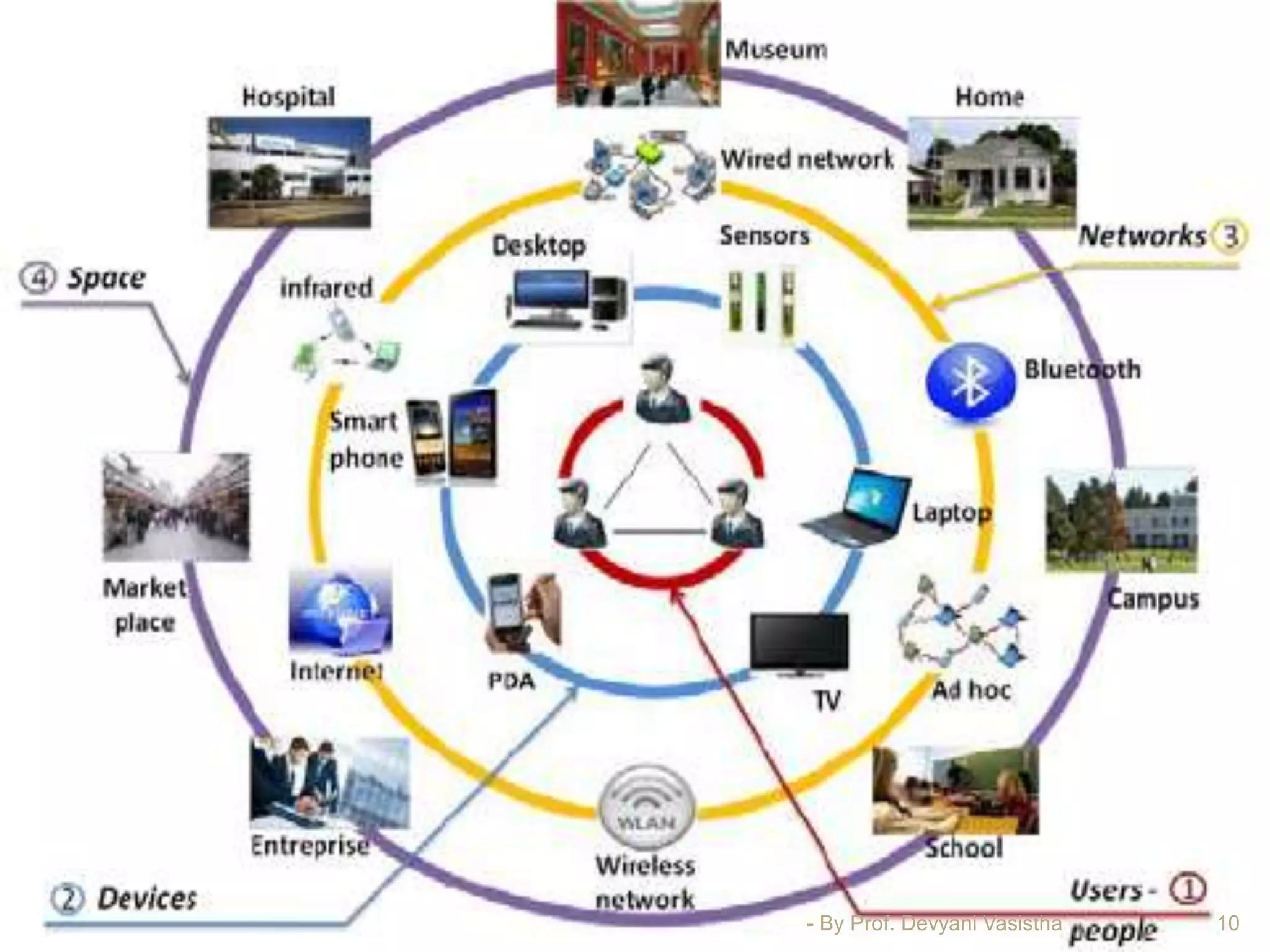 IOT - Design Principles of Connected Devices | PPTX