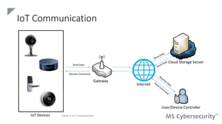 IoT-Device-Security-DRAFT-slide-presentation | PPT