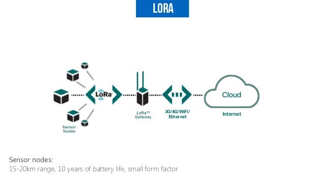 Arduino y LoRaWAN protocolo lora | TecnoMedium