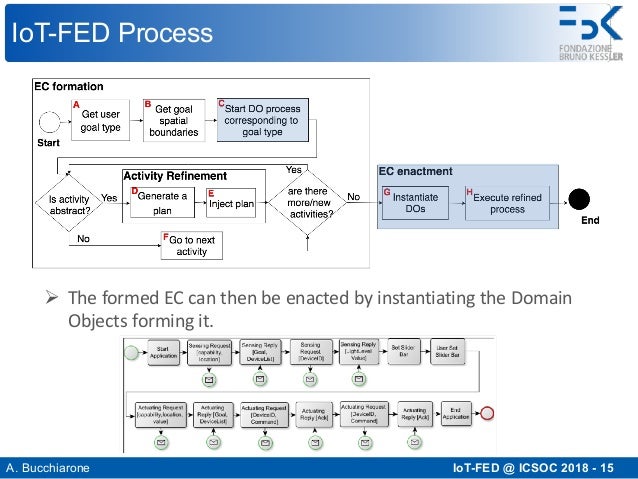 Enacting Emergent Configurations in the IoT through Domain Objects