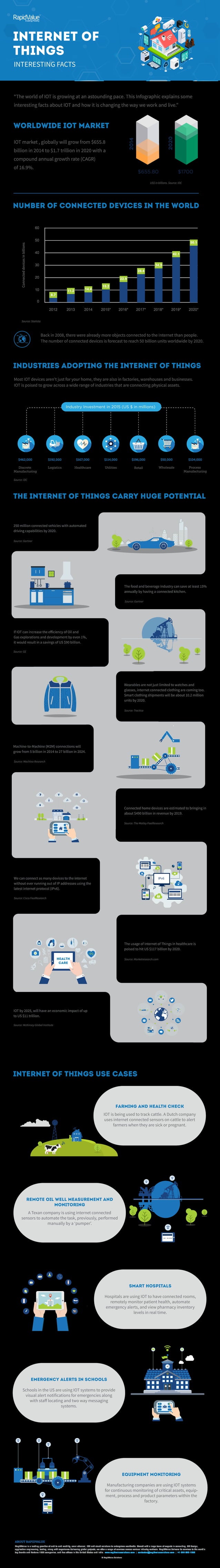 IoT Interesting Facts - A Infographic by RapidValue | PDF
