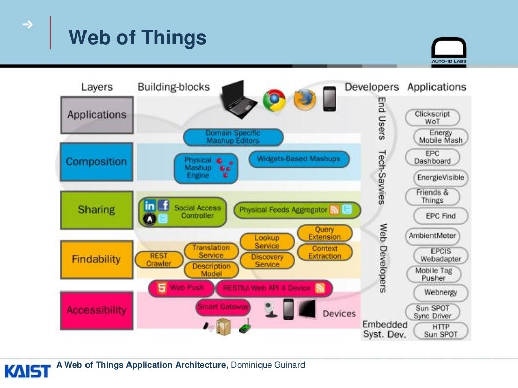 The Internet of Things: Tutorial for students