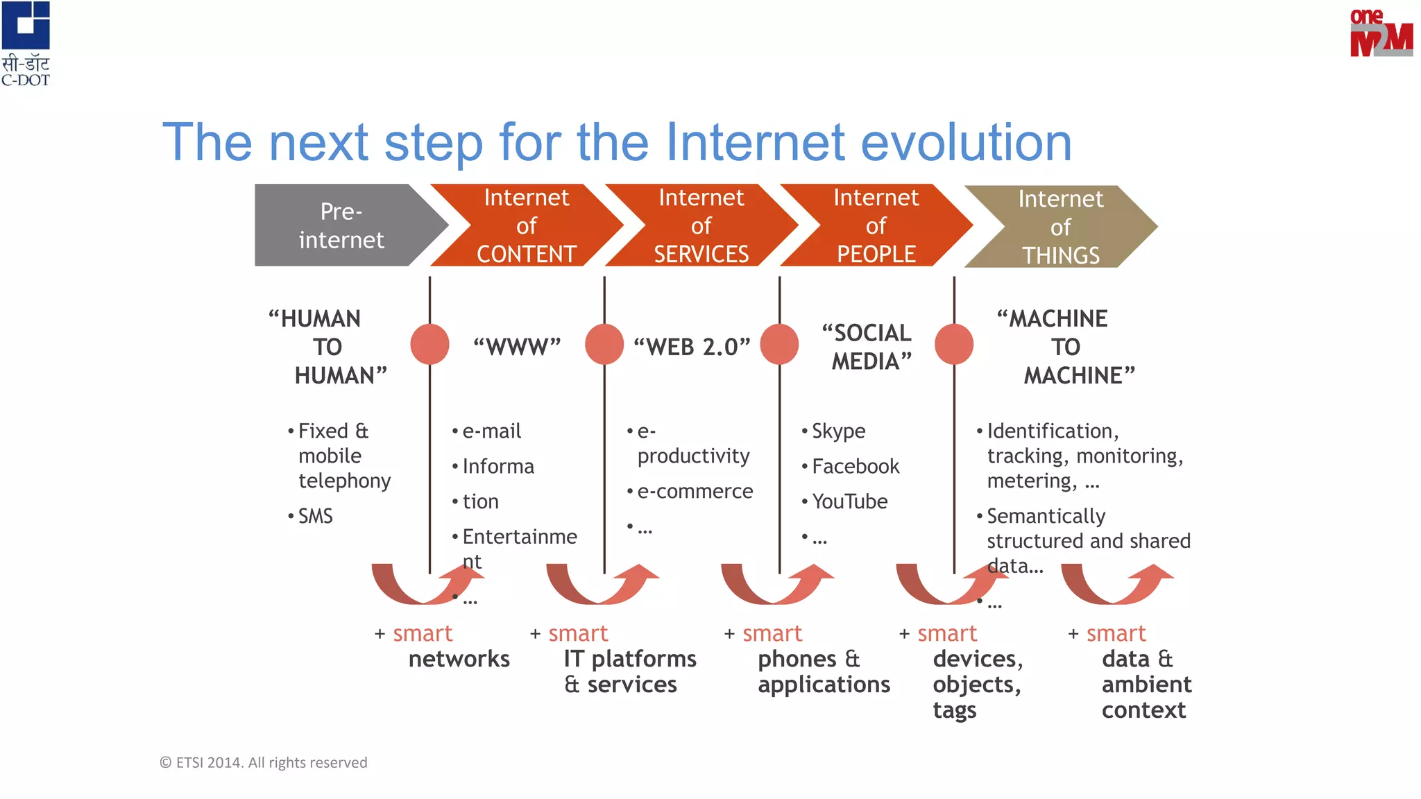 Introduction IOT/M2M | PPT