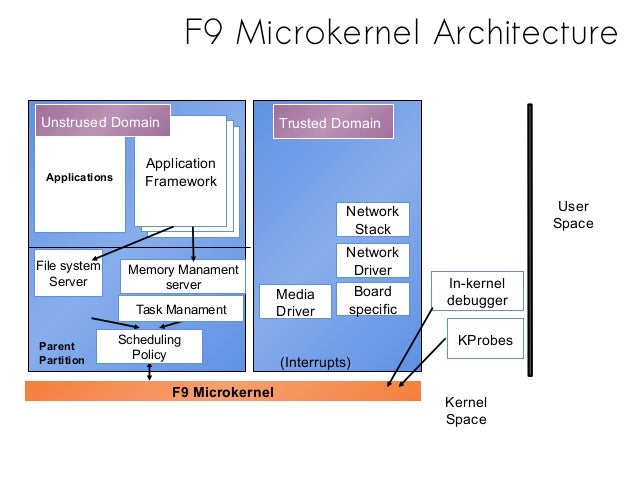 Construct An Efficient And Secure Microkernel For Iot