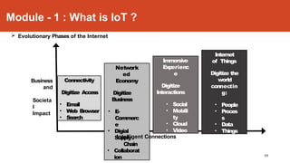 iot iot-module1-converted-class (1).pptx