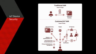 WSO2CON 2024 - IoT Needs CIAM: The Importance of Centralized IAM in a Growing IoT Ecosystem | PPT